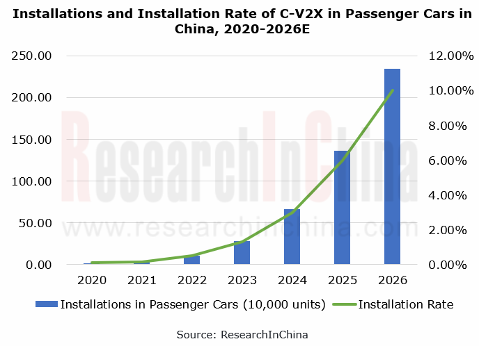 C-V2X (Cellular Vehicle to Everything) and CVIS (Cooperative Vehicle Infrastructure System ...